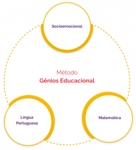 Programas de Pedagogia Socioemocional - Gênios Programas Educacionais
